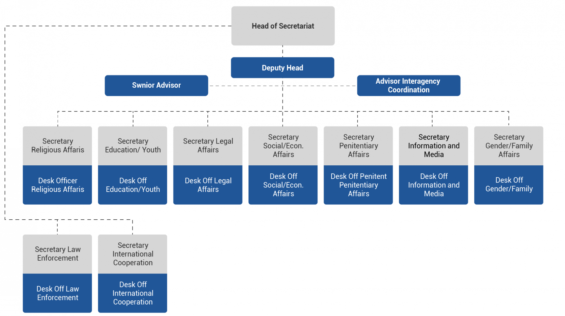 Organogram